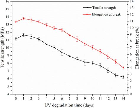 Tensile Properties Of Polyurethane Cement After Uv Aging Download Scientific Diagram