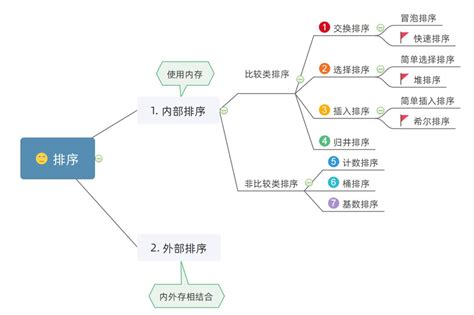 常见十大排序算法 动图剖析 csdn博客