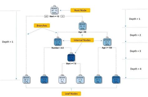 Talend On Linkedin Machine Learning Made Easy With Talend Getting Started With Decision