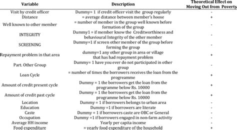 Description Of Explanatory Variable And Their Theoretical Effect ARREAR Download Table