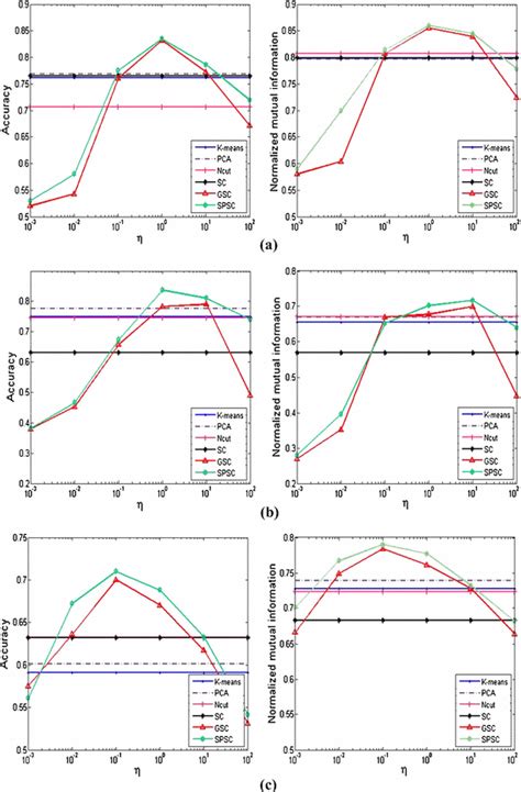 The Results Of All Methods With Different Download Scientific Diagram