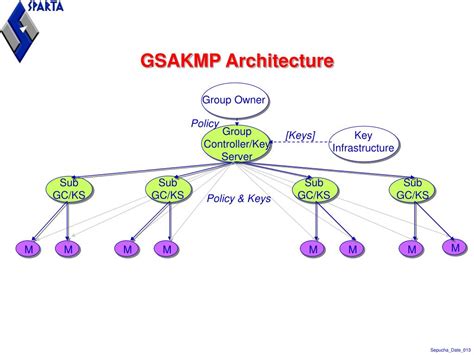 Ppt Group Key Management Architecture Powerpoint Presentation Free Download Id1405183