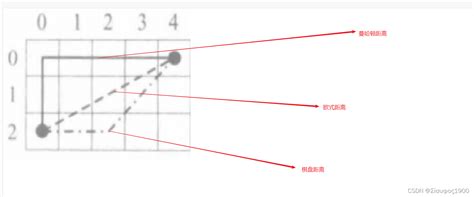 Opencv笔记12 距离变换距离变换图 Csdn博客 Opencv笔记12 距离变换距离变换图 Csdn博客