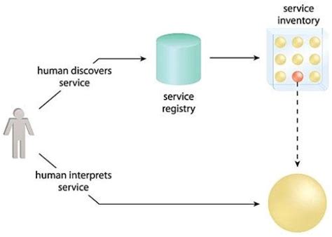 Patterns From Soa Design Patterns By Thomas Erl Part 1