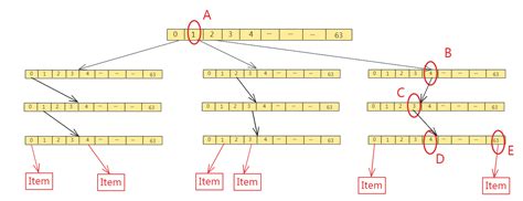 Linux内核数据结构:基数树radix Tree 知乎 Linux内核数据结构:基数树radix Tree 知乎