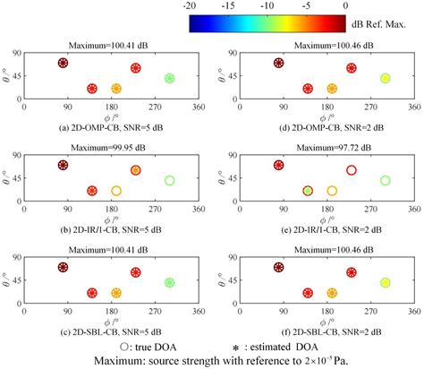 Two Dimensional Sparse Bayesian Learning Compressive Beamforming With