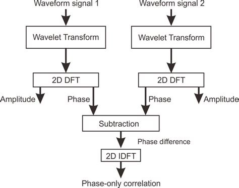 Flow Chart Of The Calculation Method For The Phase Only Correlation