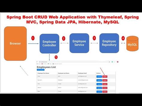 ramesh fadatare on linkedin spring boot crud web application with
