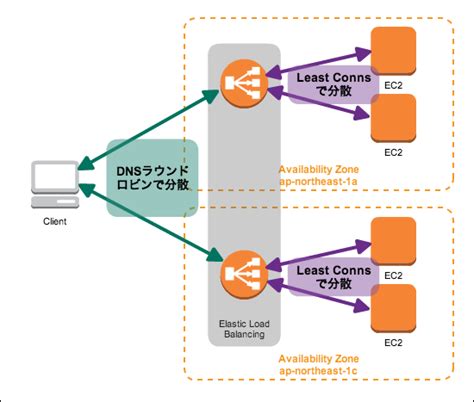 Aws Elbの社内向け構成ガイドを公開してみる 負荷分散編 Cross Zone Routingを踏まえて ｜ Developersio