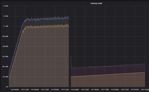 Possible Memory Leak Regression In 33 · Issue 5579 · Arangodbarangodb · Github