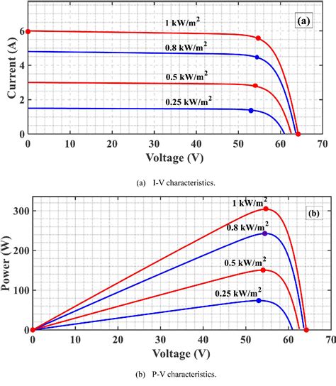 figure 3 from a new adaptive mppt technique using an improved inc