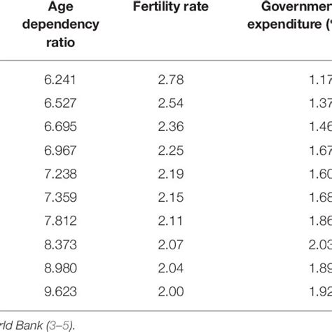 The Age Dependency Ratio Fertility Rate And Government Health Download Scientific Diagram