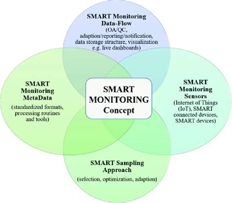 1 The Smart Monitoring Concept Consisting Of Four Overlapping Groups Of Download Scientific