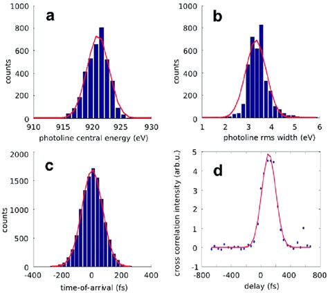 Measured Xfel Parameters A Single Shot Distribution Of Central Xfel Download Scientific