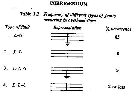 Fault Meaning And Statistics Fault In Different Links Overhead Lines