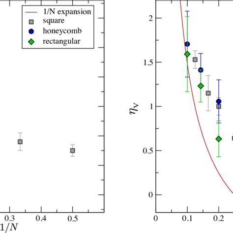 Comparison Of Anomalous Dimensions Of Néel And Vbs Operators In The