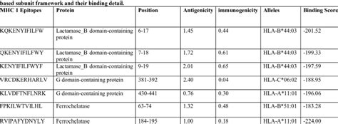 Finally Selected Antigenic Protein Epitopes Designed With Their