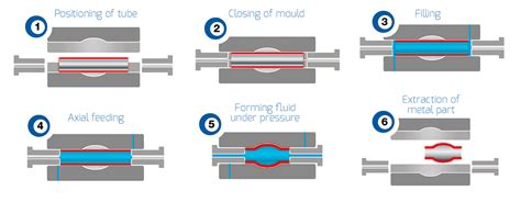 About Metal Hydroforming Technology Hydroforming Process