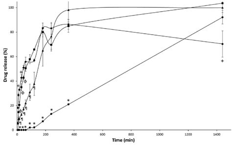 Dissolution Profile For The Pd Formulation Compared To Unprocessed