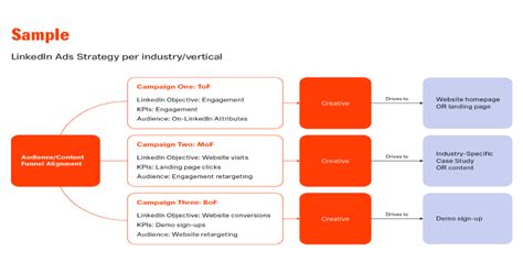 linkedin performance marketing playbook