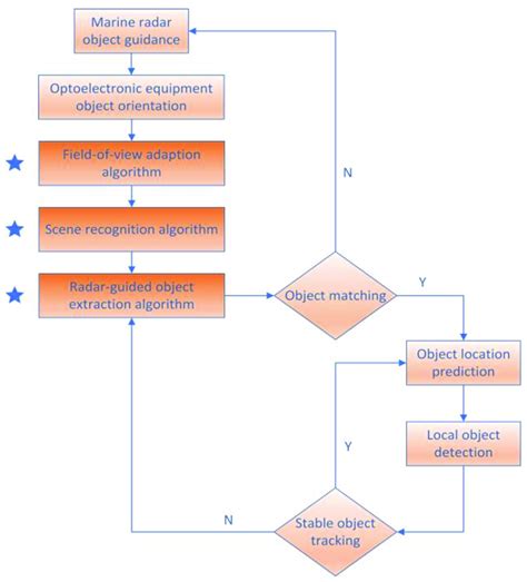 Flow Chart Of The Usv Object Tracking Download Scientific Diagram