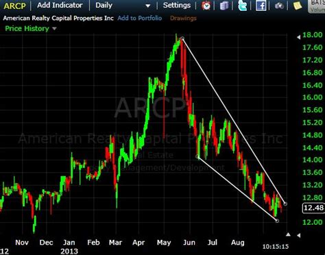 The Wedge Reversal Pattern