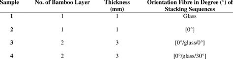 Different Orientation Of Fibre In Degree Of Stacking Sequences Download Table