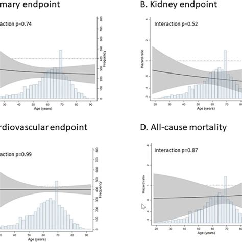 A D Interaction Between Treatment And Age For Primary Endpoint And