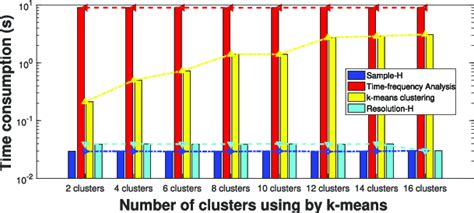 the trends of computational overheads with clusternum sampling rate