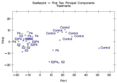 Principal Component Analysis PCA Using Gene Expression Measurements Download Scientific