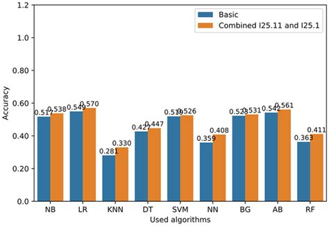 The Accuracies Of Machine Learning Algorithms For The Acp Database