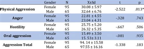 Aggression Scale Scores Of Athletes According To Gender Variable