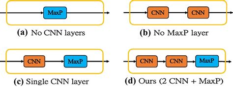 Proposed Fusion Network Architecture With Different Cnn And Maxp Download Scientific Diagram