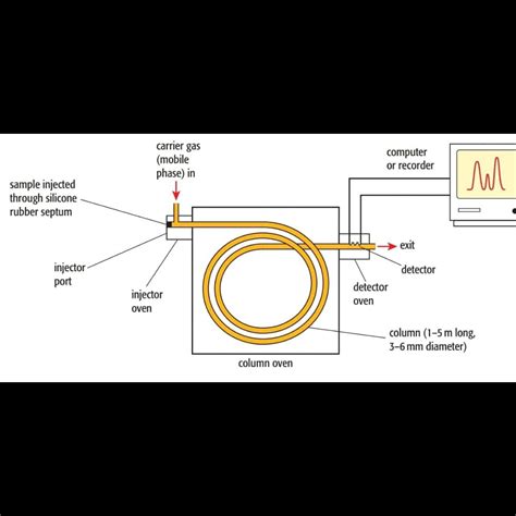 Gas Chromatography Flow Chart Muhammad Hassan