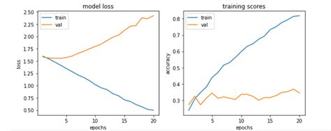 resnet18 gru results vision pytorch forums