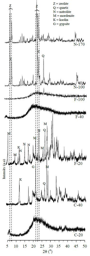 XRD Patterns Of Products Download Scientific Diagram