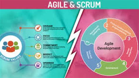 Agile Methodology Free Source Code Tutorials Trending Technologies Innovations Learn All