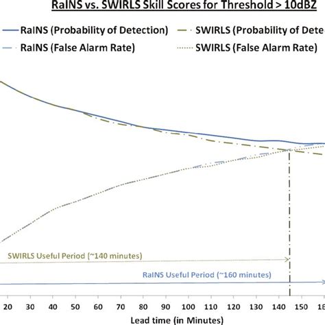Rains Versus Swirls Verification Results Download Scientific Diagram