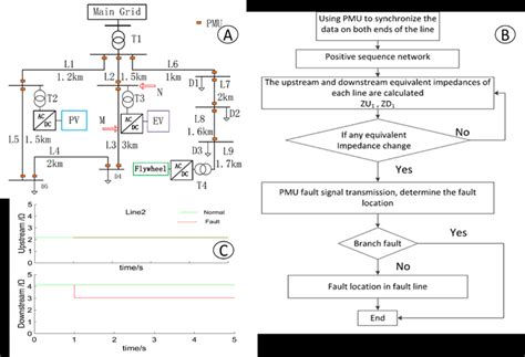 Microgrid A Flowchart Of Fault Detection And Location B And Download Scientific Diagram
