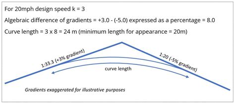 Vertical Curves Leicestershire Highway Design Guide