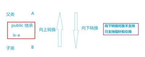C11之类型的转换c11类型转换 Csdn博客
