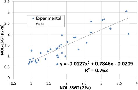 Figure 1 From Gap Test Calculations And Correlations Semantic Scholar