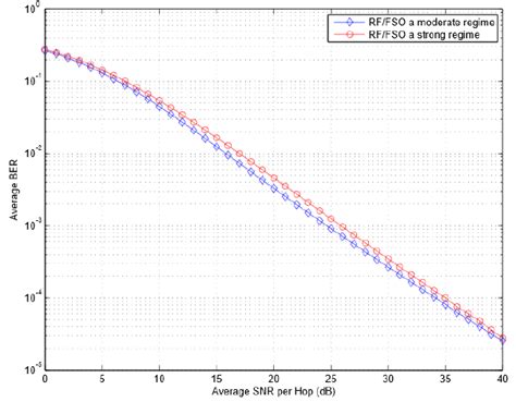 4 Average Ber Of Asymmetric Rffso Dual Hop Relaying Systems α 4