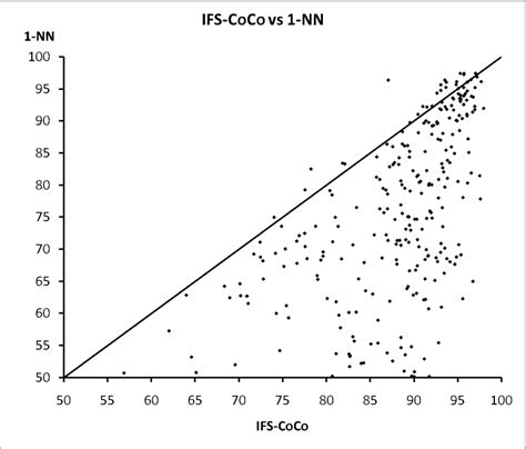 Graphical Comparison Of Ifs Coco Vs 1 Nn Download Scientific Diagram