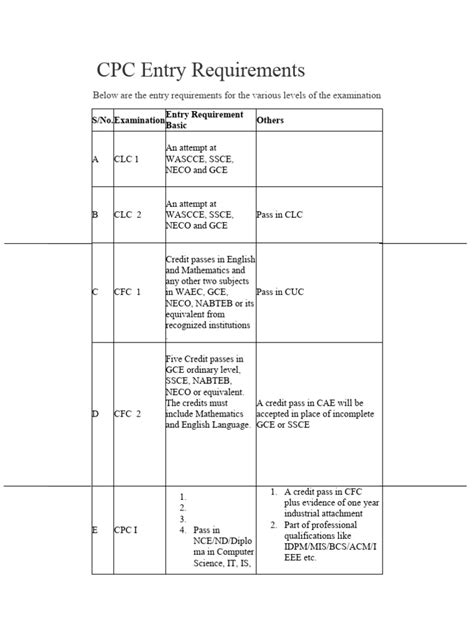 Cpc Entry Requirements Pdf Student Assessment And Evaluation Educational Assessment And