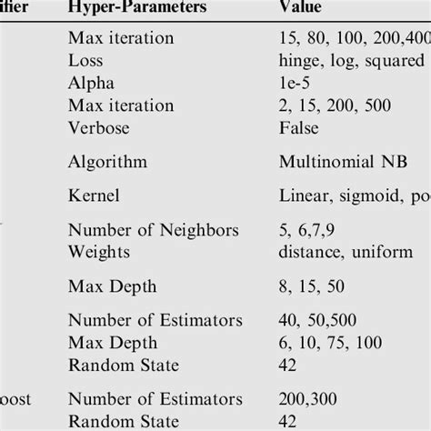 Hyper Parameters Settings For Deep Learning Models Download