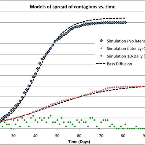 Simulation Results For Epidemics Without Latency And With Latency Shows Download Scientific