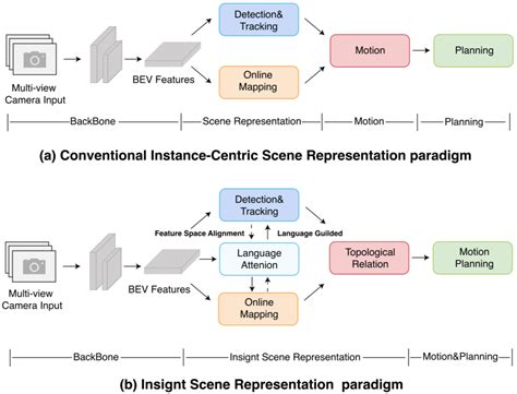 论文审查 Insightdrive Insight Scene Representation For End To End Autonomous Driving