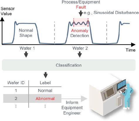 Figure 1 From Generative Pre Training Of Time Series Data For Unsupervised Fault Detection In