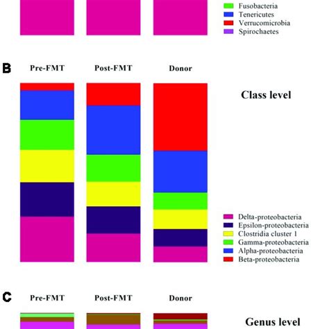 Bacterial Community Clustering And Variations Using Principal Component